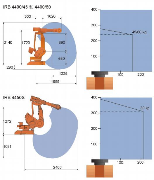 ABB机器人IRB 4400价格_图片_参数-烽火台